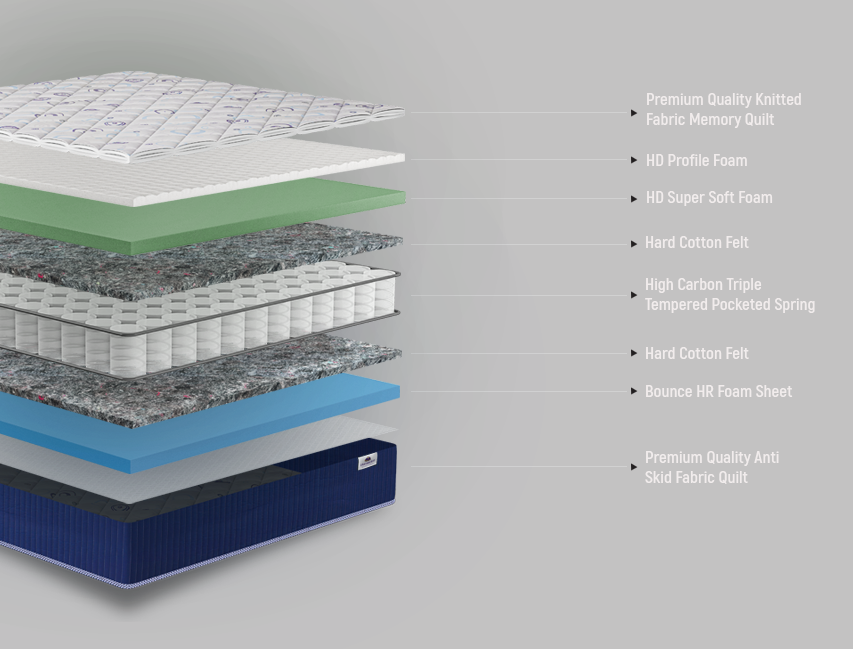 Luxurious Ortho Memory Pocketed Spring ET Mattress