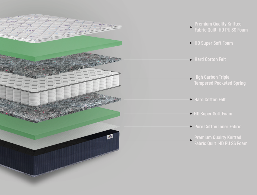 Dual Sided Medium Soft Pocketed Spring Mattress